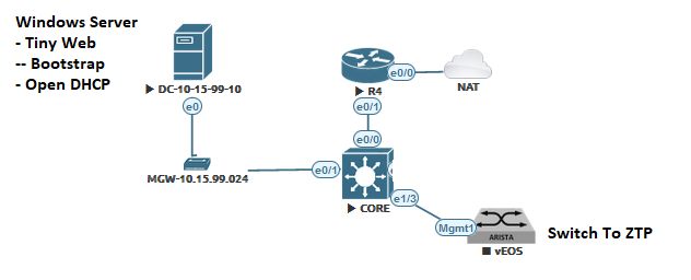 A Practical Guide to Zero Touch Provisioning (ZTP) in CloudVision as a ...