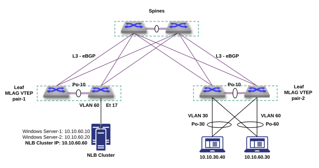 Arista Fabric Integration with Microsoft Network Load Balancing