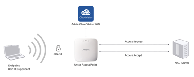 Wireless 802.1X and MBA: Use Cases and Workflows