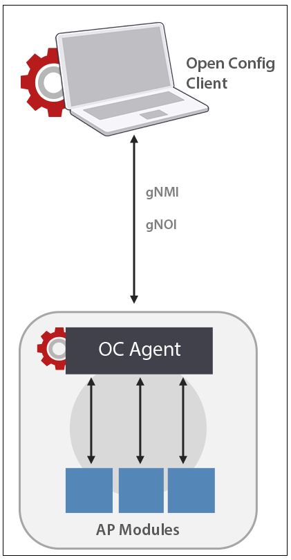 OpenConfig for Arista WiFi