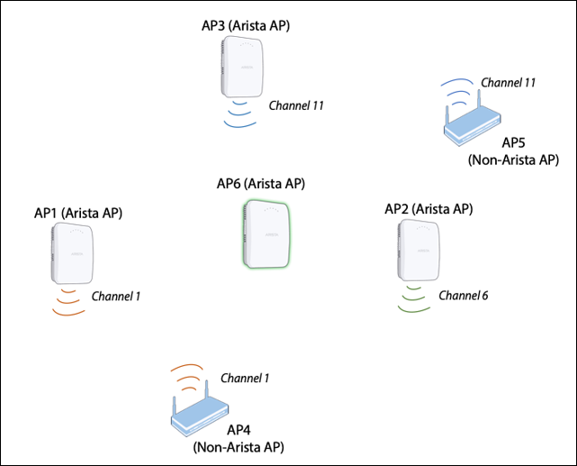 Automatic and Dynamic Channel Selection