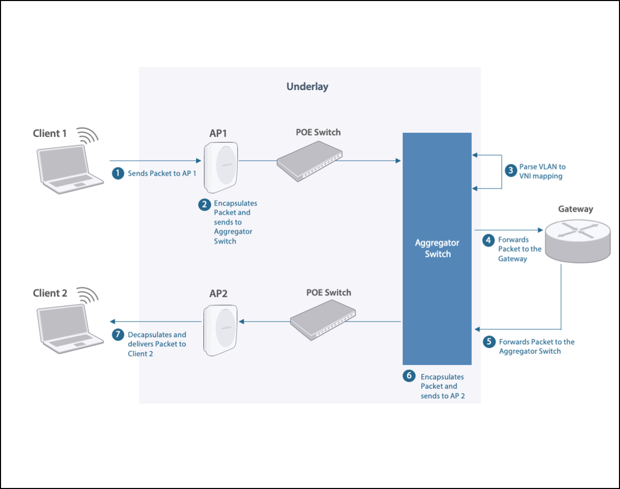 VXLAN Configuration