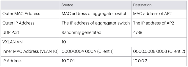 VXLAN Configuration