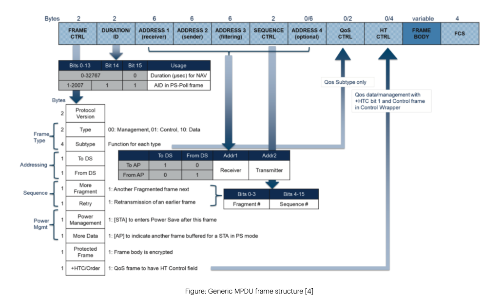 Wi-Fi MAC Frame Structure