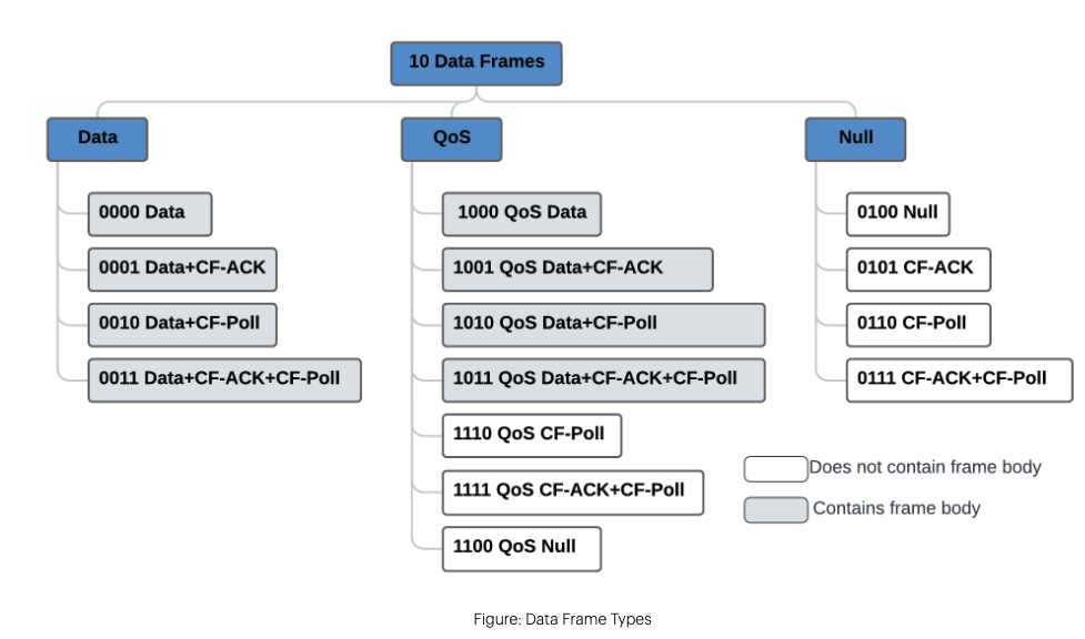Wi-Fi MAC Frame Structure