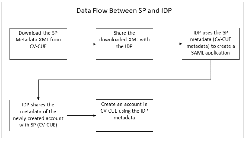 SAML Integration with Captive Portal