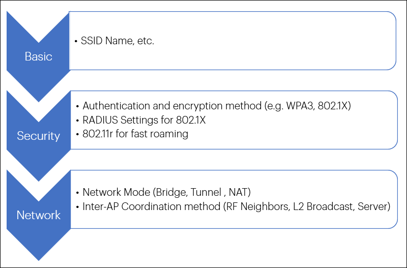 Configure A Basic Corporate SSID