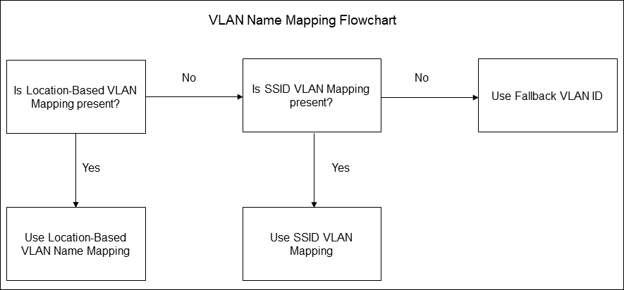 VLAN Name Mapping to VLAN IDs