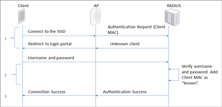 Role-Based Access Control for RADIUS MAC Authentication