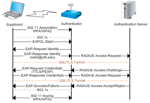 Troubleshooting RADIUS Authentication/Authorization Issues CVW