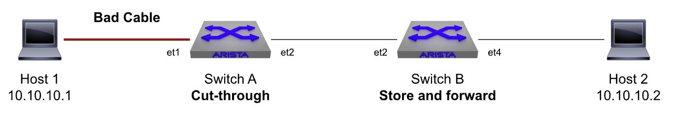 CRC errors in Cut-through and Store-and-forward mode