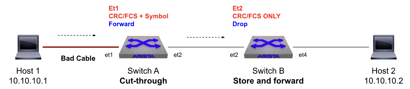 CRC errors in Cut-through and Store-and-forward mode