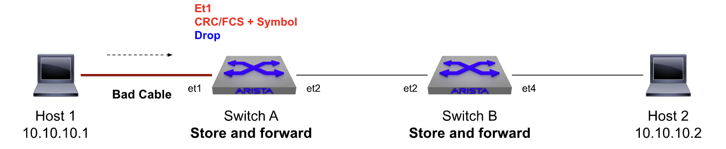 CRC errors in Cut-through and Store-and-forward mode