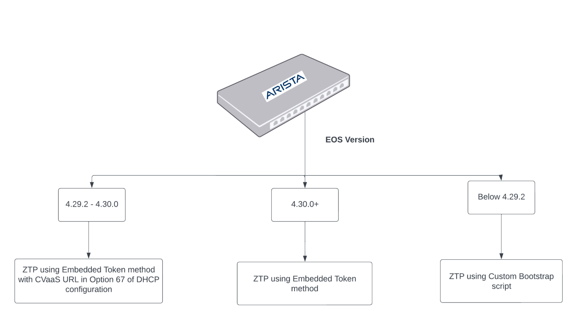 Onboarding, Managing, and Configuring Switches in CV-CUE