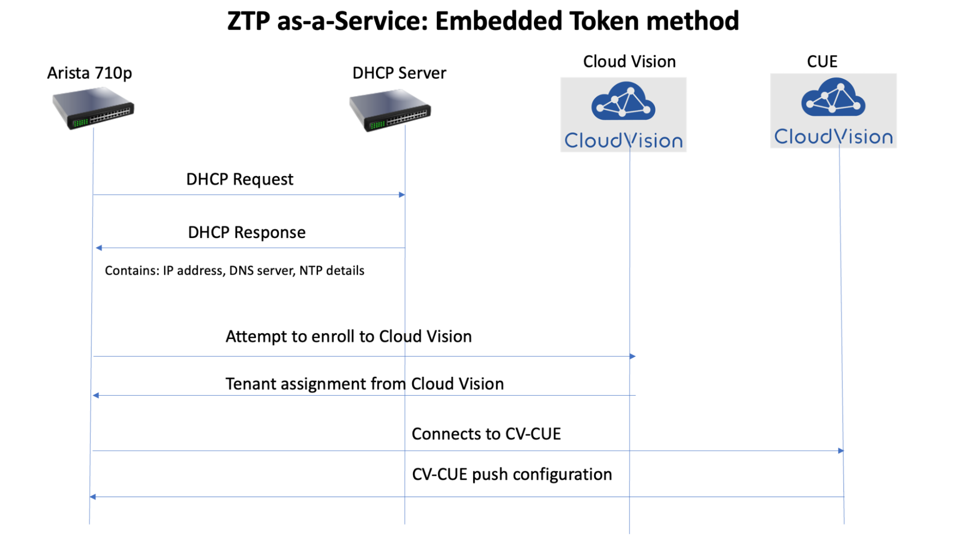 Onboarding, Managing, and Configuring Switches in CV-CUE