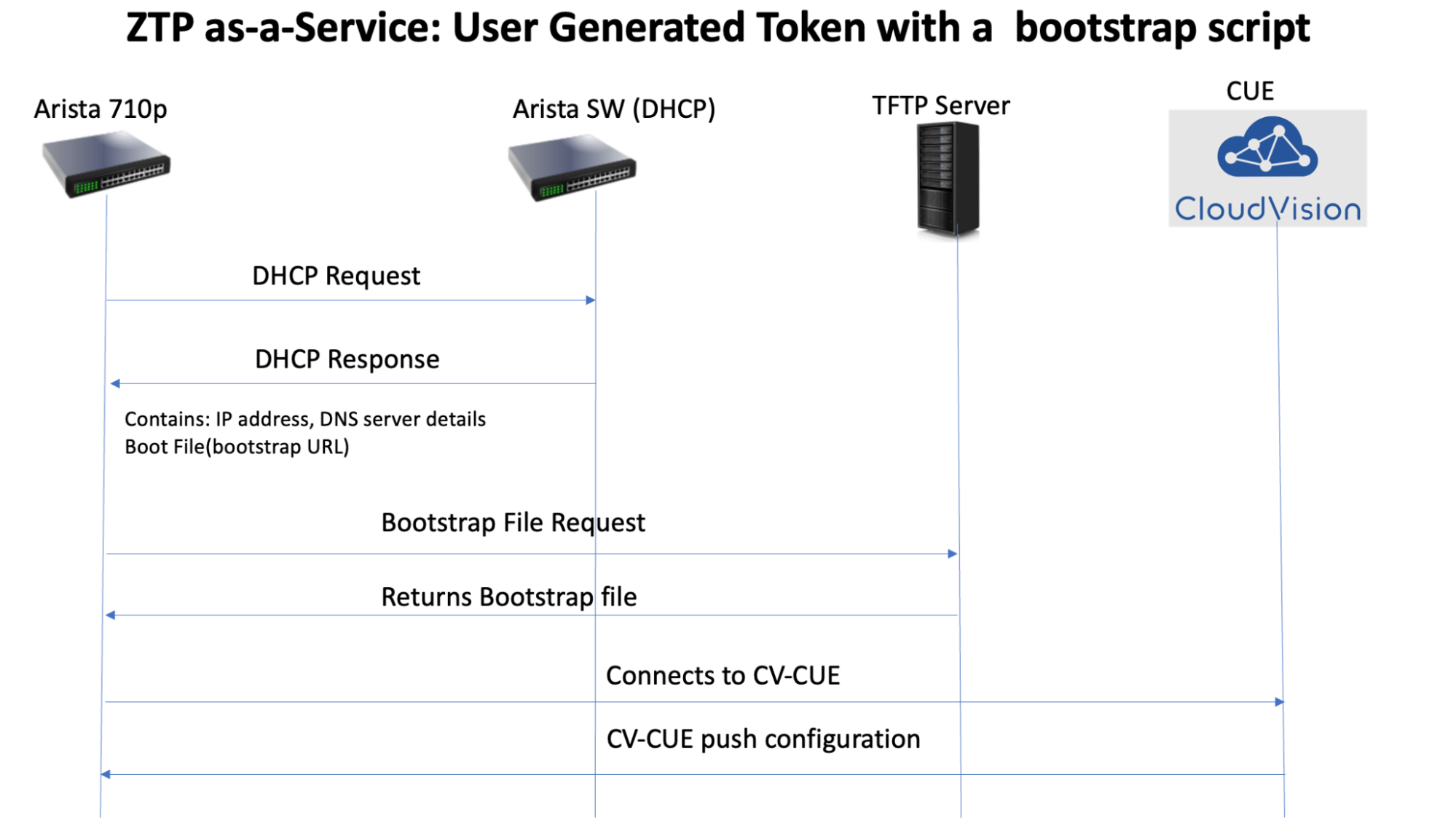Onboarding, Managing, and Configuring Switches in CV-CUE