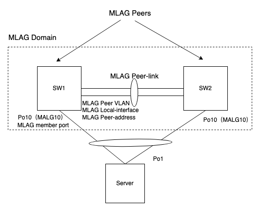 MLAG基本概念与配置