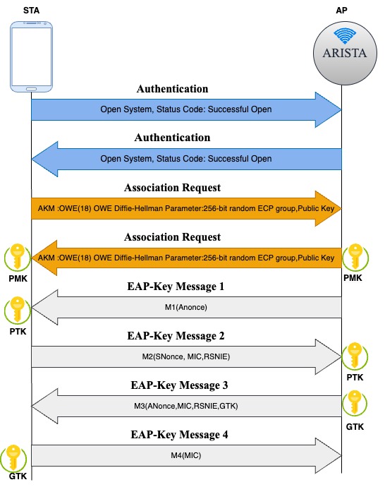 Opportunistic Wireless Encryption(OWE)
