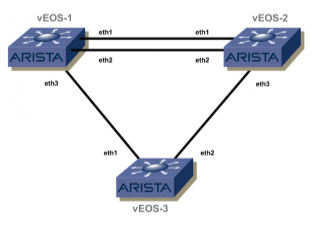 Building a Virtual Lab with Arista vEOS and VirtualBox