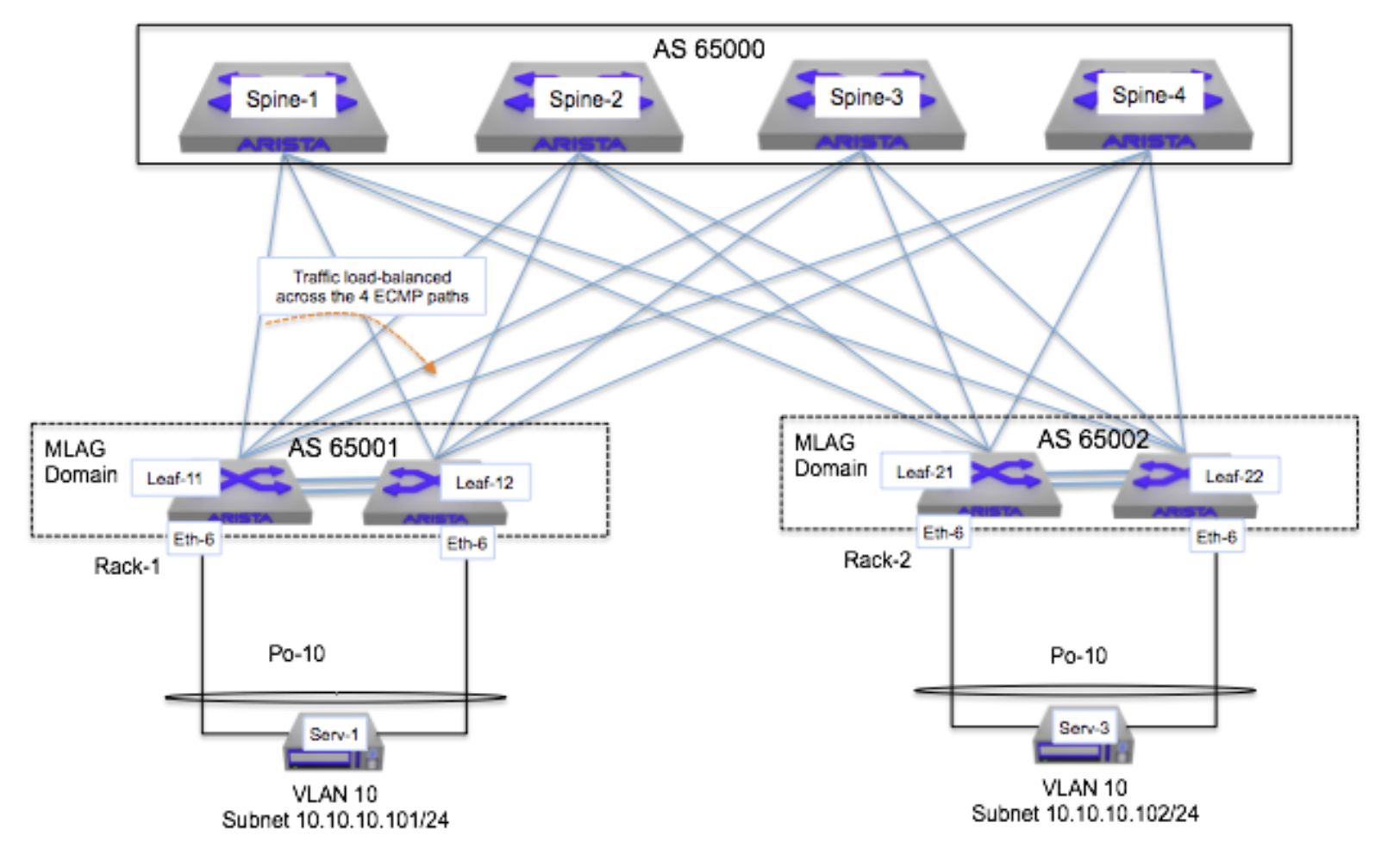 VXLAN Routing with MLAG