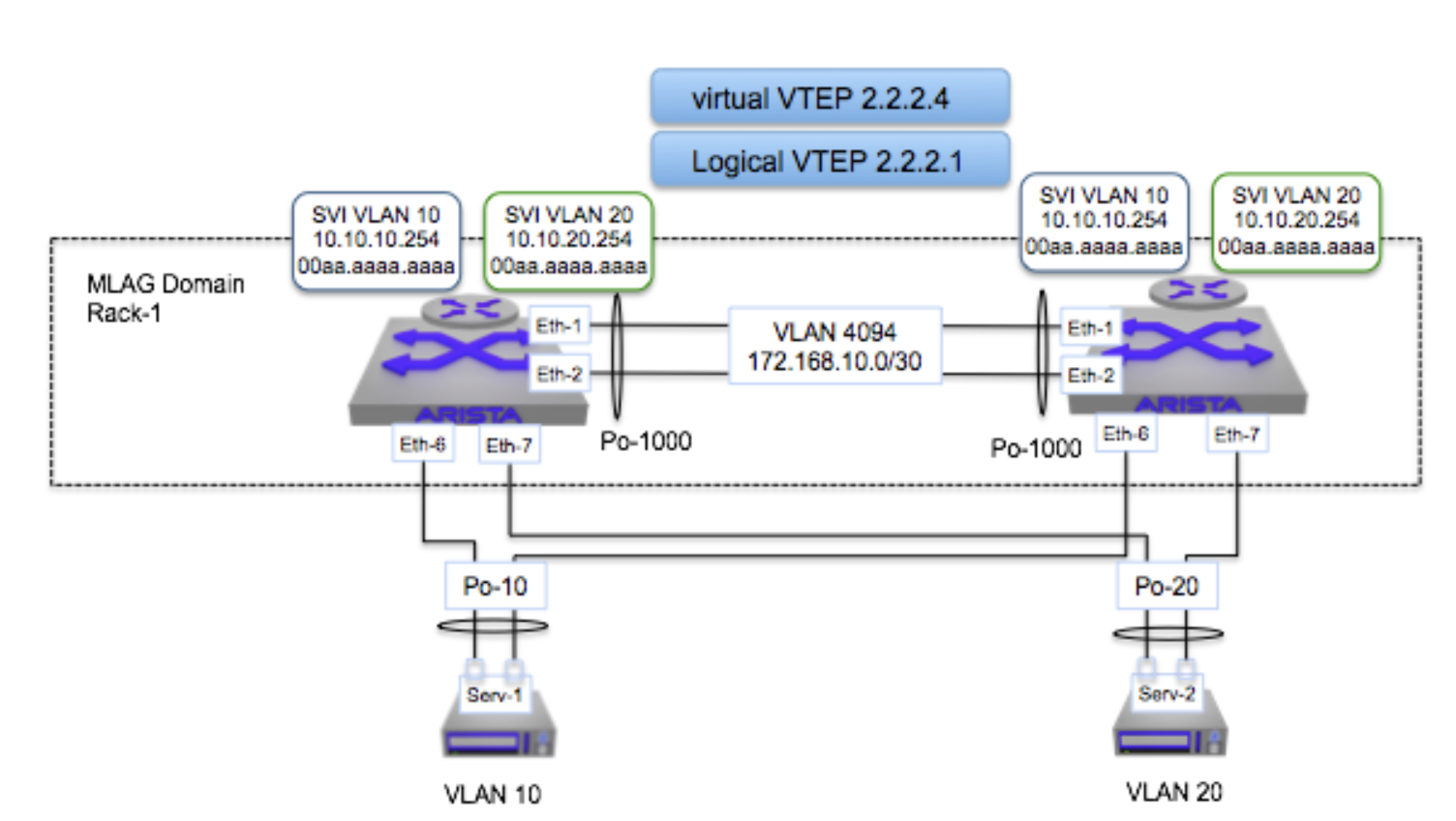 VXLAN Routing with MLAG