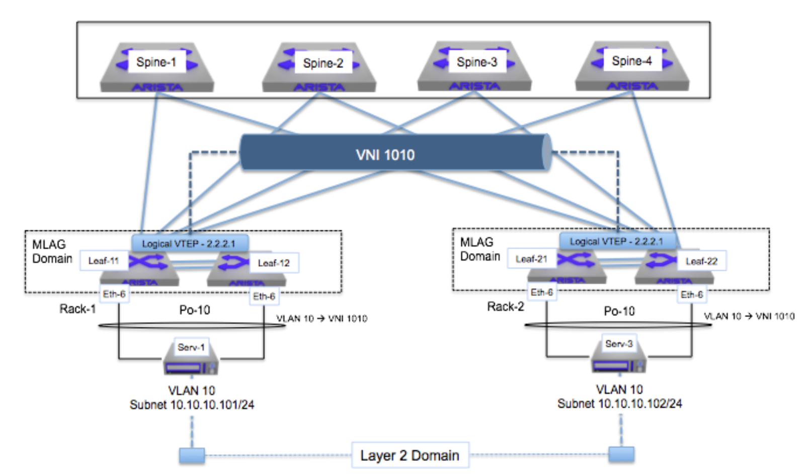 VXLAN Routing with MLAG
