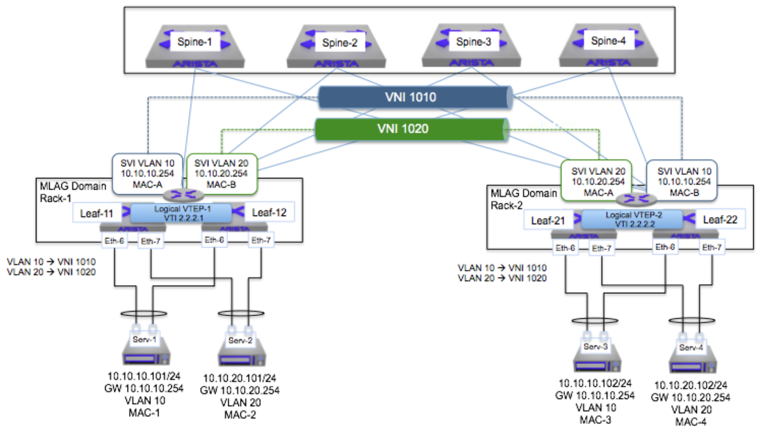 VXLAN Routing with MLAG