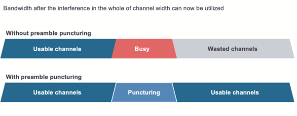 Arista Wi-Fi 7 AP: Initial Findings on Wi-Fi 7 Features and Client Behavior