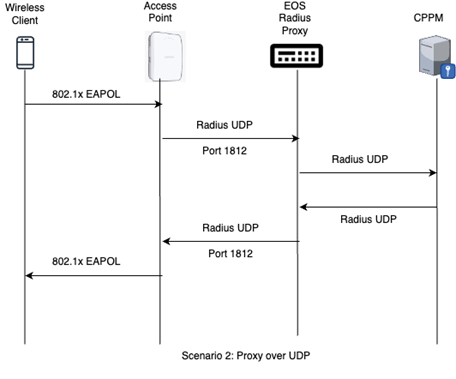 Deploying RADIUS Proxy on Arista Tunnel Aggregator Switches for Efficient Wireless Network Access