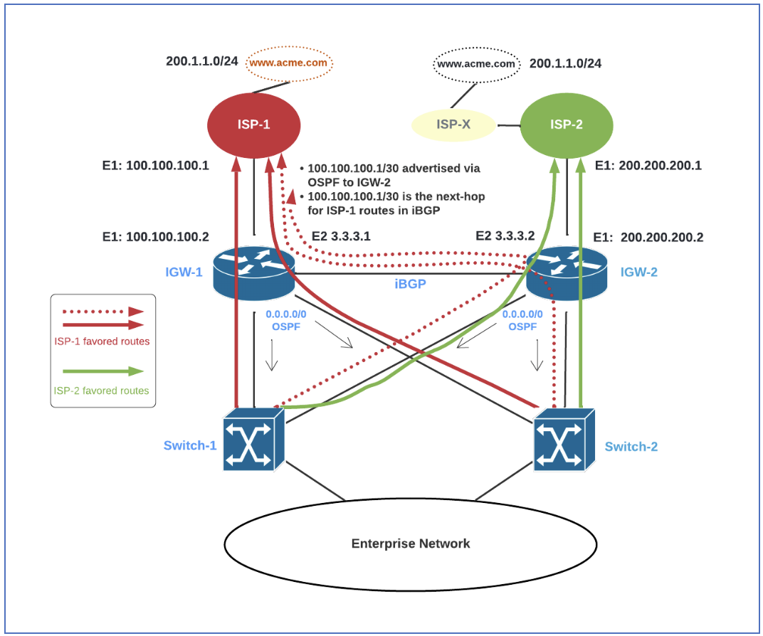 BGP PIC failover with OSPF