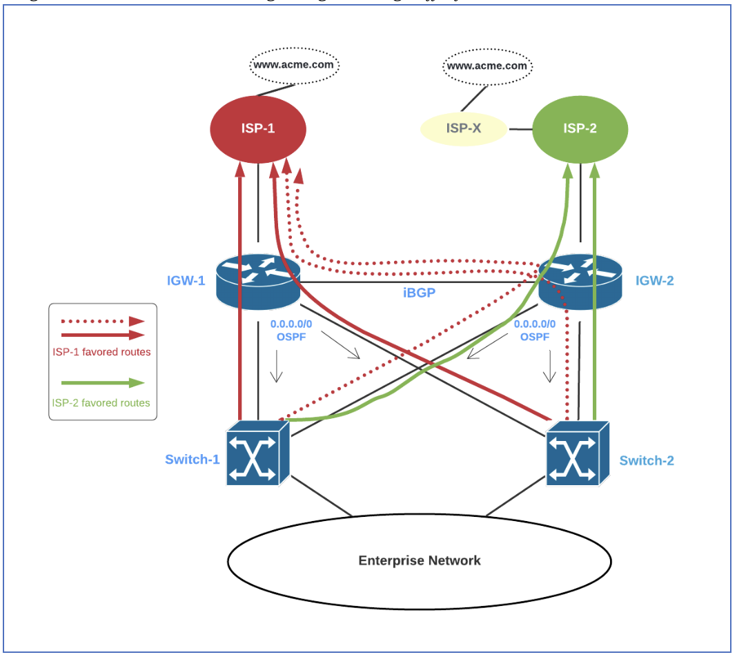 BGP PIC failover with OSPF