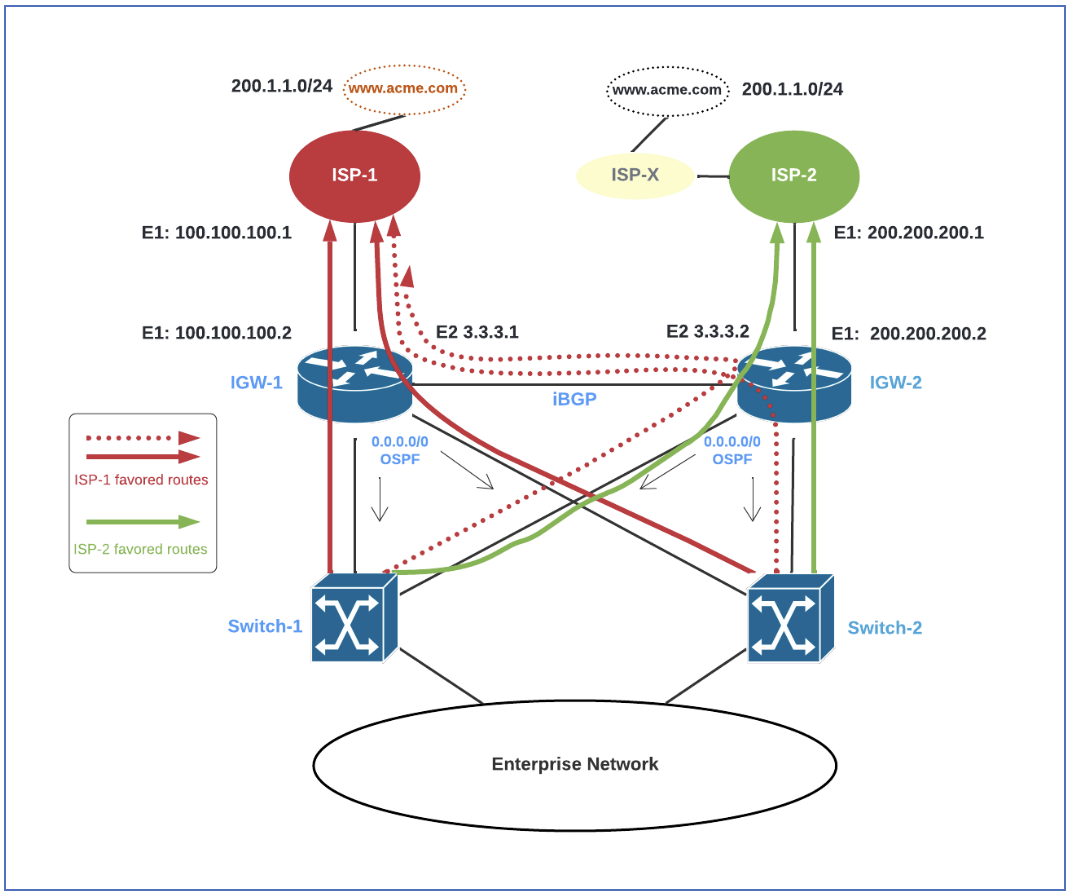 BGP PIC failover with OSPF