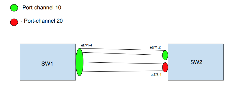 Port-Channel Common Issues and Best Practices - Part 2