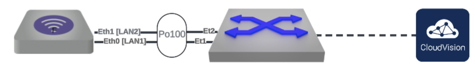 Configuring Port-Channel with LACP for Arista APs and EOS Switches