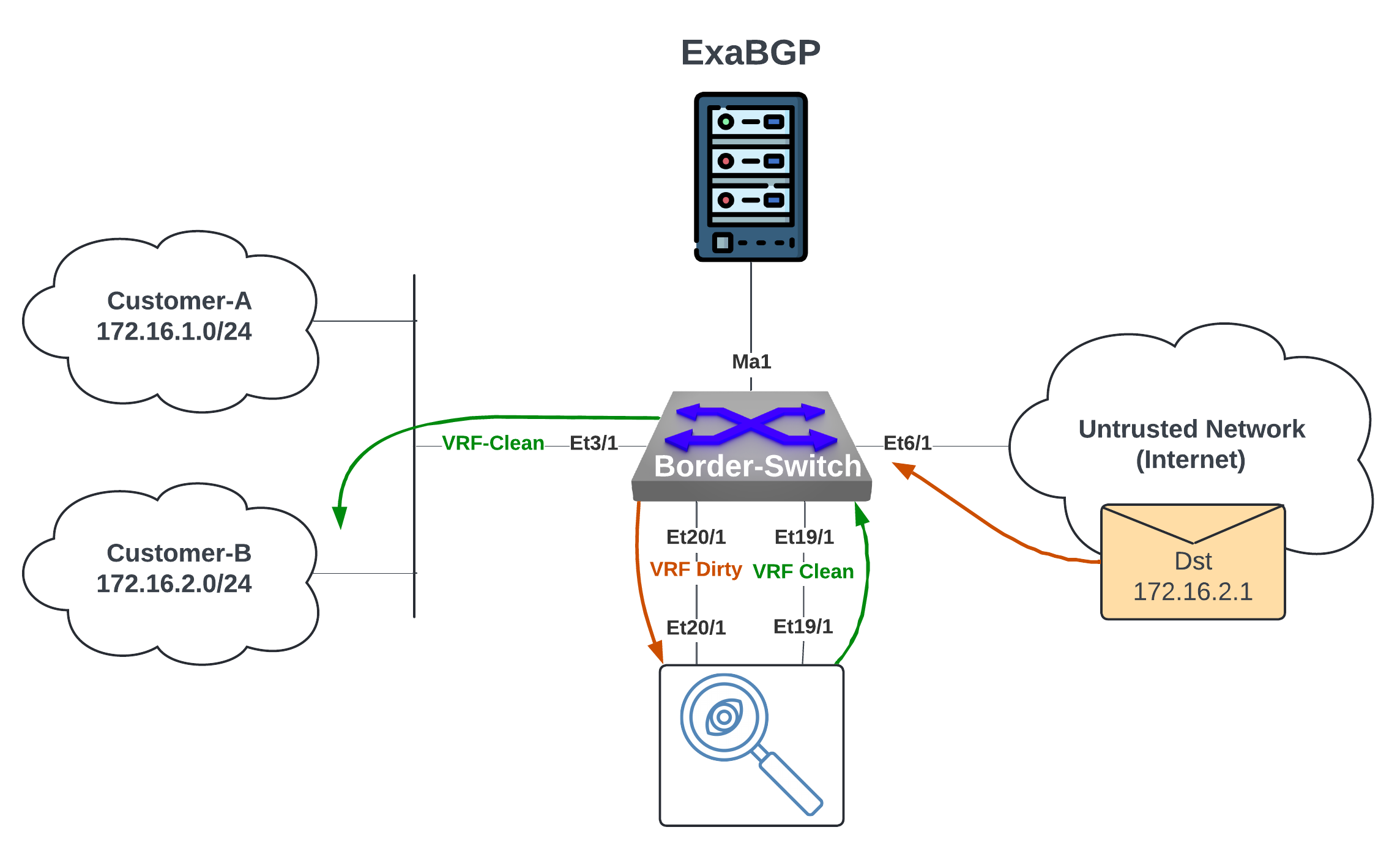 BGP FlowSpec Drop and Redirect VRF Configuration Example