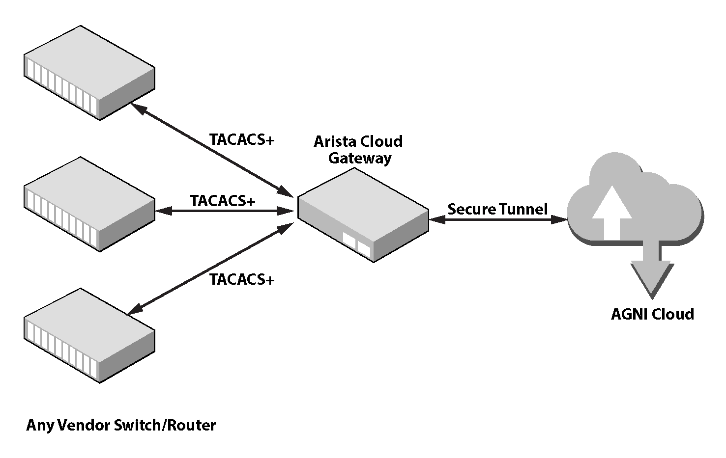 Configuring TACACS+ with AGNI