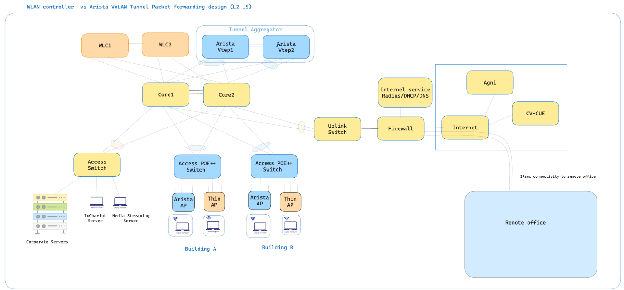 Debugging Arista AP VXLAN Use Cases: Configuration, Verification, and ...