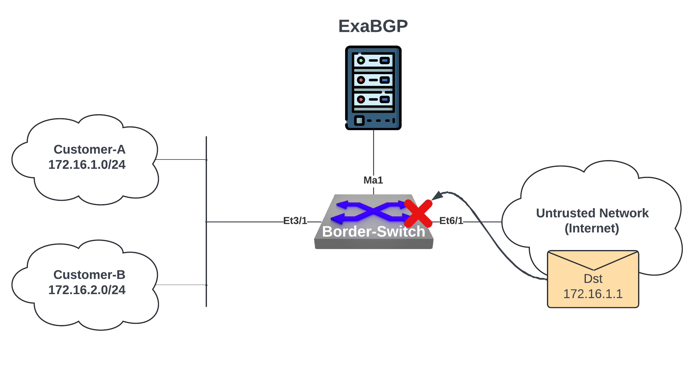 BGP FlowSpec Drop and Redirect VRF Configuration Example