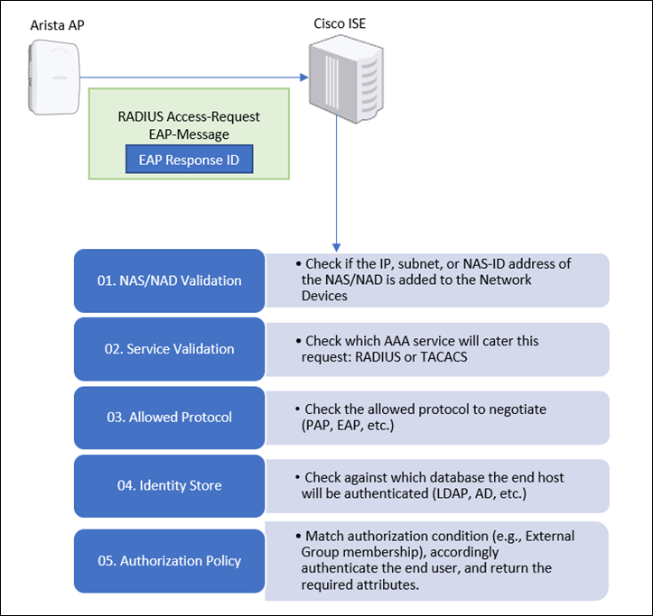 Integration with Cisco ISE: Wireless 802.1X and MBA Use Cases