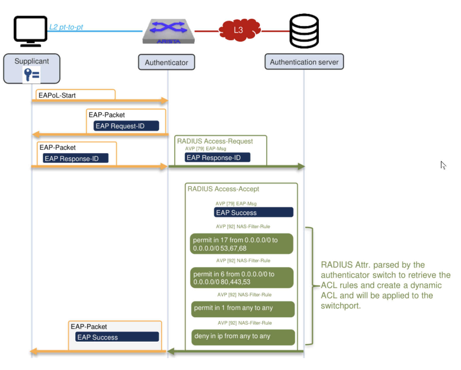 802.1X and ACLs with AGNI