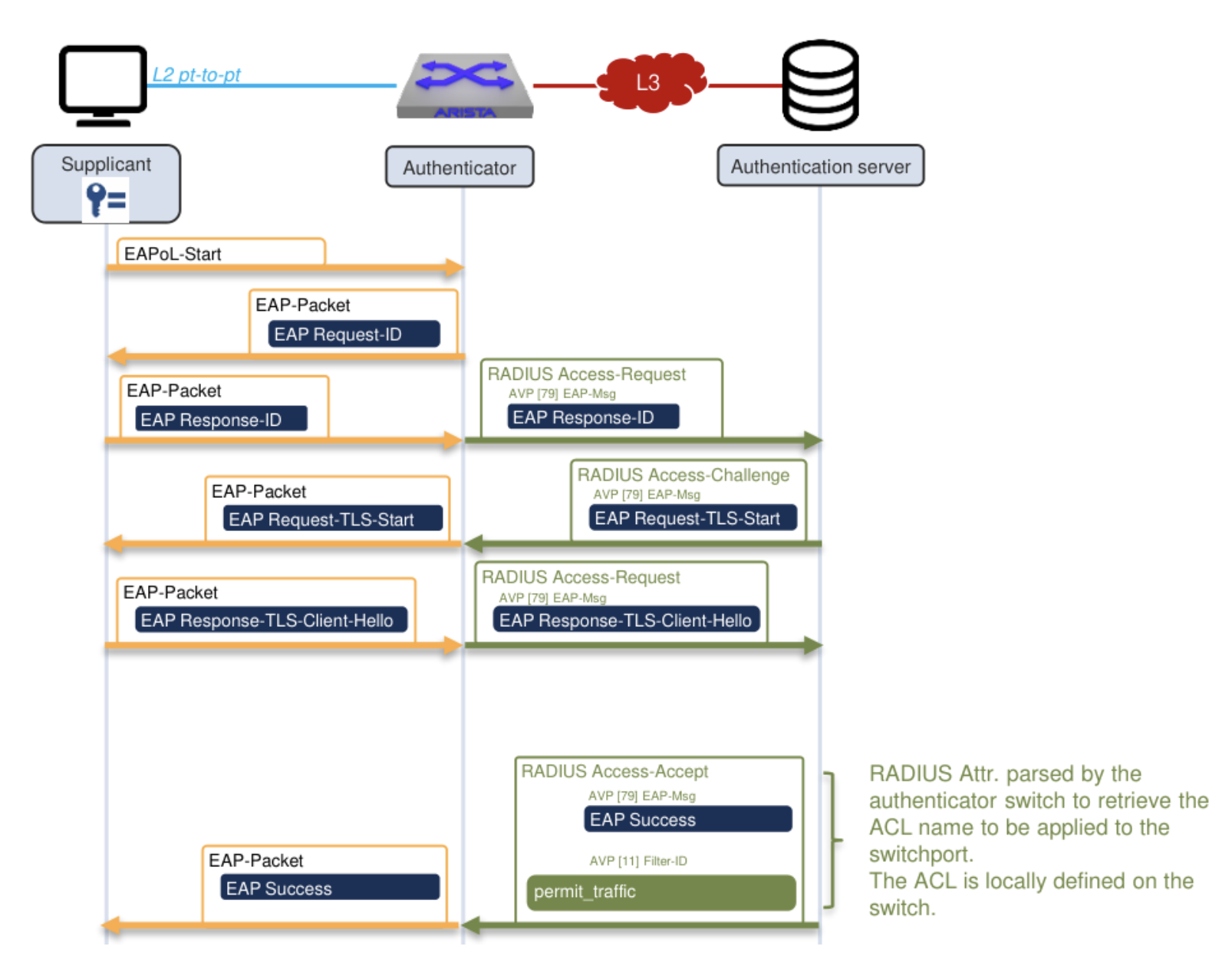 802.1X and ACLs with AGNI