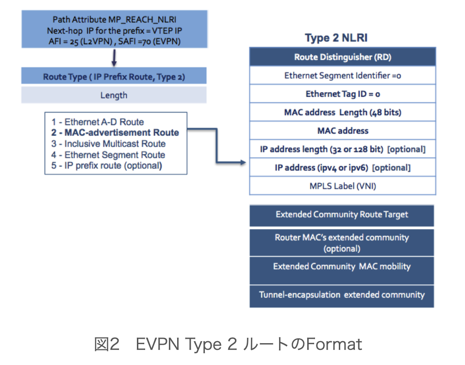 EVPN MAC Mobility とMAC Flappingへの対策