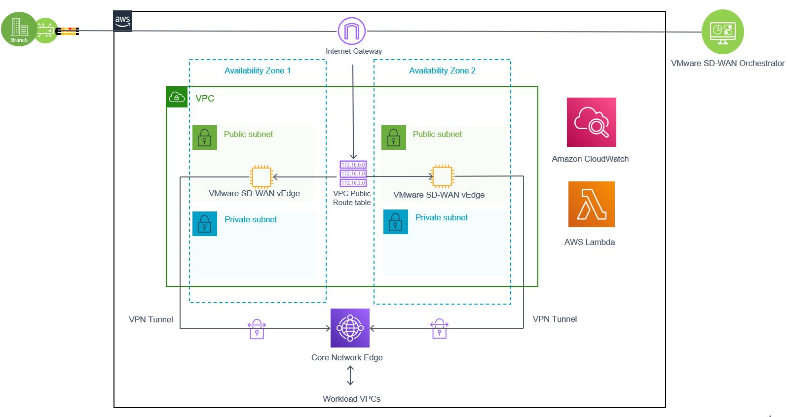 Deploying VeloCloud SD-WAN and AWS Cloud WAN with AWS Quick Starts