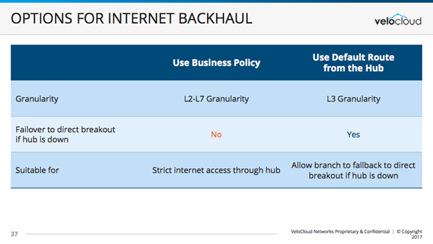 VeloCloud - Internet Backhaul Troubleshooting