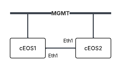 Getting Started with cEOS-lab in Containerlab