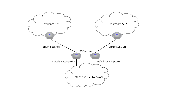 Internet BGP peering examples for enterprises