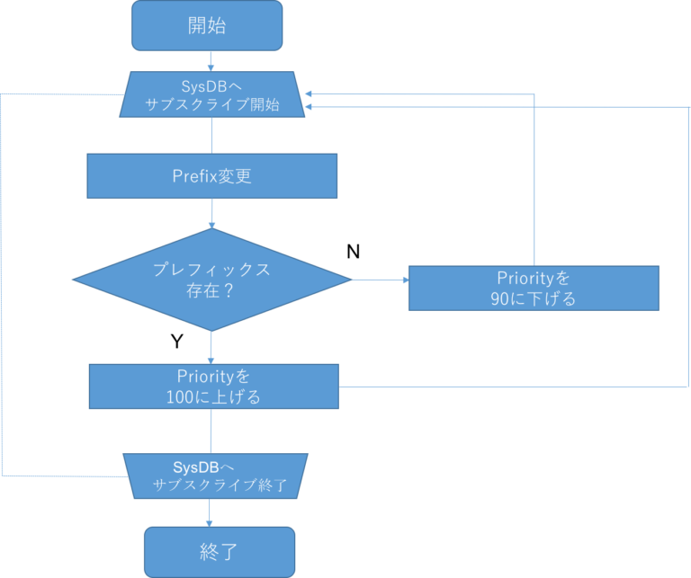 EOSへの直接アクセスを可能とするSDK - EOS SDK (後編)